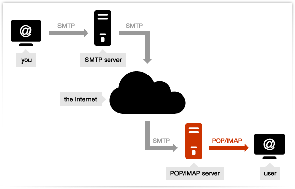 SMTP And POP3 Smtp Mail Server Professional SMTP Service Provider smtp-and-pop3-smtp-mail-server-professional-smtp-service-provider